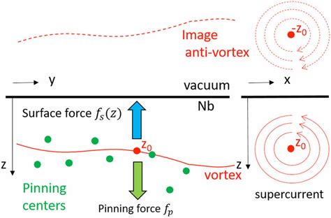 Flux Line Trapped In Parallel To The Surface Download Scientific Diagram