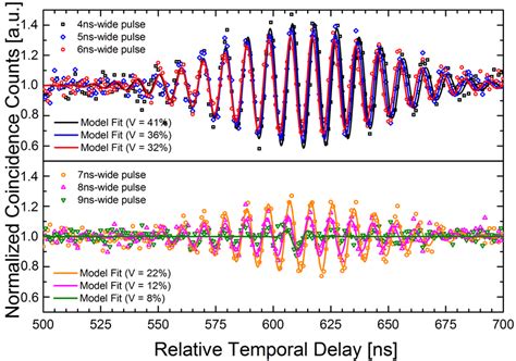 hom interferograms acquired with different pulse widths it is clear