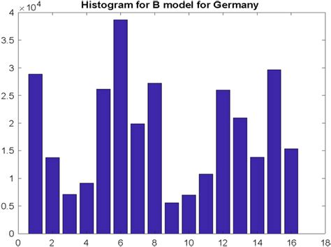 Histogram Illustrating The Distribution Of The Three Highest Values Of Download Scientific