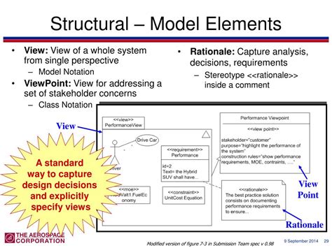 Ppt An Overview Of The Systems Modeling Sysml Specification