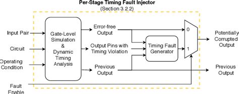 figure 4 from assessing the impact of timing errors on hpc applications