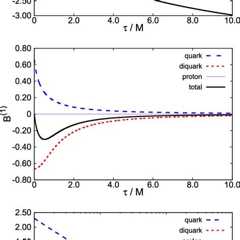 one loop contributions to the gravitational form factors as functions