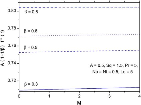 Effect Of Casson Parameter With Magnetic Parameter On Skin‐friction