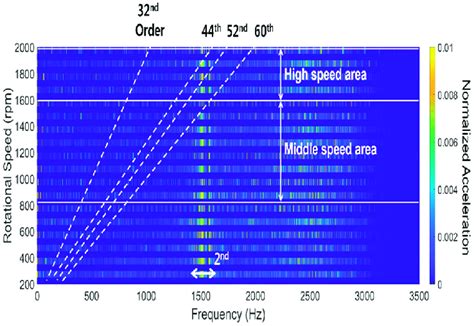 Waterfall Graph Of The Electromagnetic Structural Vibration Coupled Download Scientific Diagram