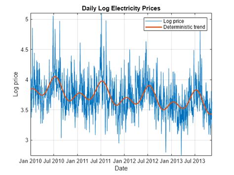 Model And Simulate Electricity Spot Prices Using The Skew Normal Distribution Matlab And Simulink