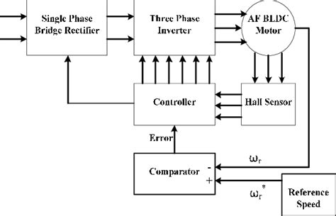 How To Control A Bldc Motor Wiring Work