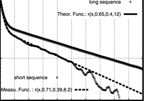 Comparison Between Autocorrelation Functions For Computer Generated
