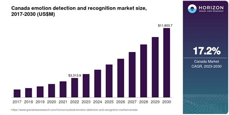Canada Emotion Detection And Recognition Market Size And Outlook 2030