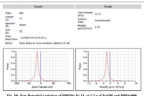 Figure 1 From Preparation And Characterization Of Superparamagnetic