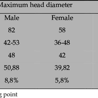 Identification And Demarking Points For Sex Determination Download Table