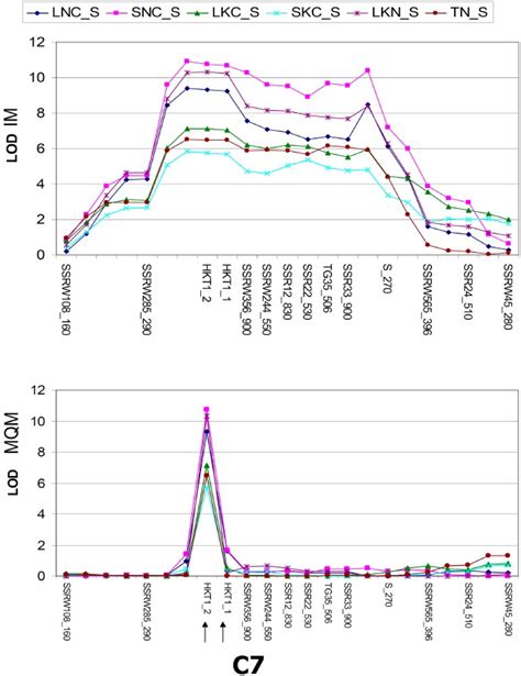 Lod Function Using Interval Mapping Im And Multiple Qtl Mapping Mqm