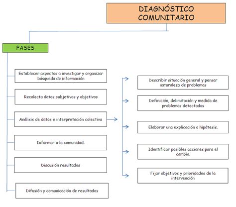 Ut2 DiseÑo De Proyectos Comunitarios