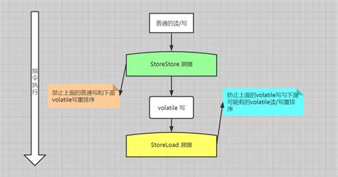 volatile 关键字精讲 infoq 写作平台