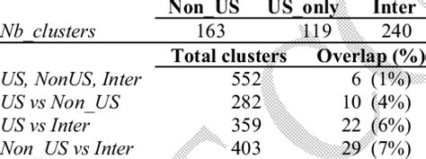 Overlap In Cluster Labels By Geographic And Cultural Zones Download Table
