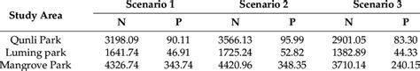 Runoff Ndr Model Of Nutrient N And P Export Unit Kg Year Download Scientific Diagram