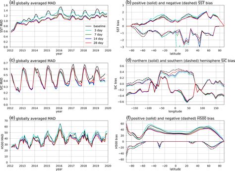 Sensitivity Of Forecast Error Measures To Da Cycle Length For Cases