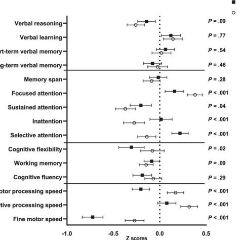 Neurocognitive Performance By Sex Neurocognitive Scores For Males N ¼