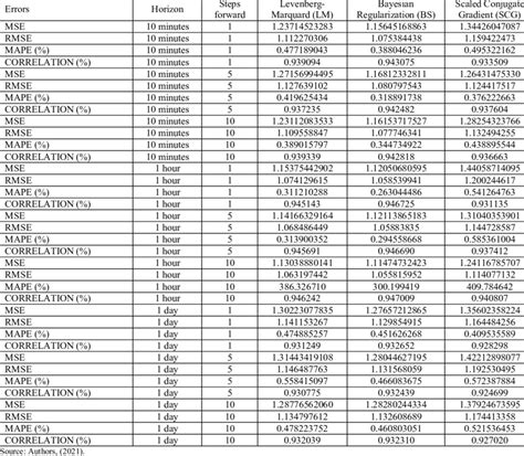 Result Of The Training Algorithms Download Scientific Diagram