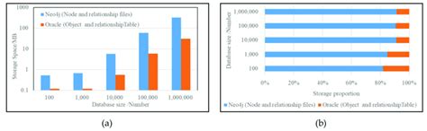 Comparisons Of The Database Storage Capacities Download Scientific Diagram