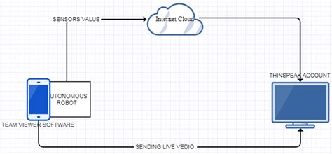 block diagram of an autonomous surveillance robot with iot based rescue