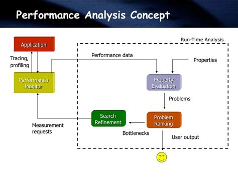 Ppt Automatic Performance Analysis And Tuning Powerpoint Presentation