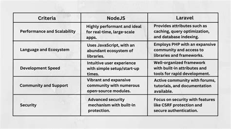 Laravel Vs Nodejs Which One Is Better For Backend Development