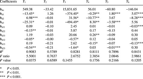 Estimated Coefficients Of The Fitted Regression Equation For Responses