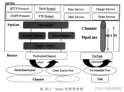 Netty从入门到精通八——netty架构netty 精通 高级 Csdn博客