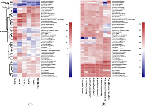 Clustering Of The Top 50 Most Abundant Otus Related To Concentrations