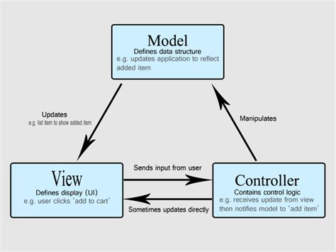 Laravel Mvc The Ultimate Beginners Guide To Mastery