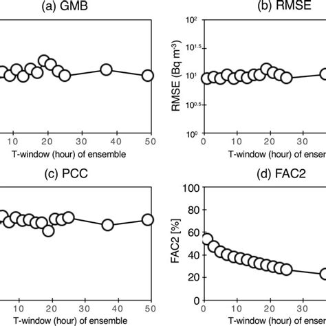 Statistical Metrics Gmb Rmse Pcc And Fac2 At The Available Sites
