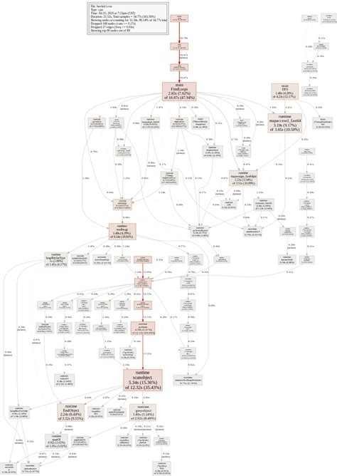 Golang深入学习6 使用pprof进行性能分析 Shuzangs Blog