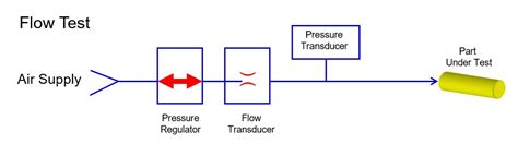 Industrial Flow Testing Industrial Flow Calibration InterTech Development Company