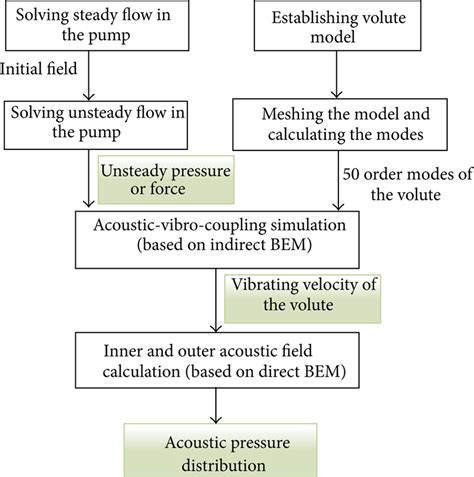 Schematic Diagram Of Acoustic Approach Download Scientific Diagram