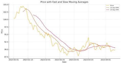 Cascade Order Trading Strategy Based On Ema Crossovers For Metatrader 5 Mql5 Articles