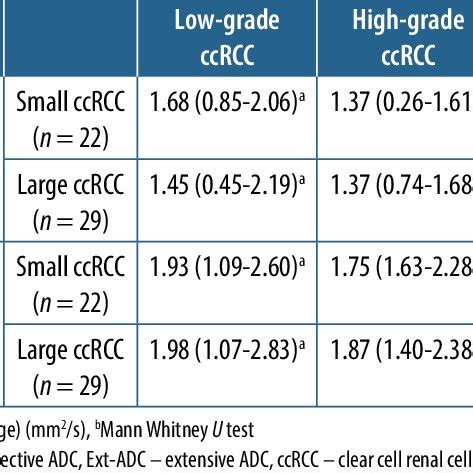 Comparison Of Sel ADC And Ext ADC Values Of Small And Large CcRCCs Download Table