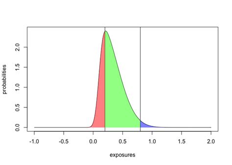 Right Left Skewed Normal Distribution Curve In R And Shading The Area General Posit Community