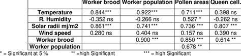 Simple Correlation Coefficients R Between Weather Factors And Download Scientific Diagram