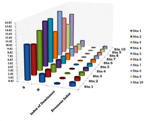 Spatial Variation Of Ecological Indices Of Mangrove Floral Community
