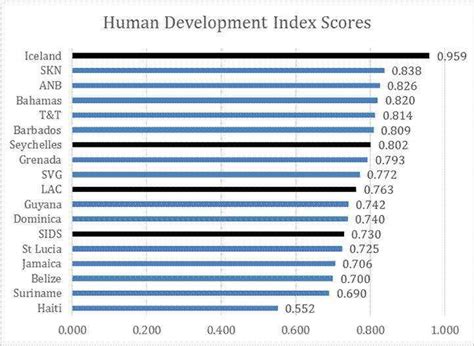 Human Development Index Scores Chart The St Kitts Nevis Observer