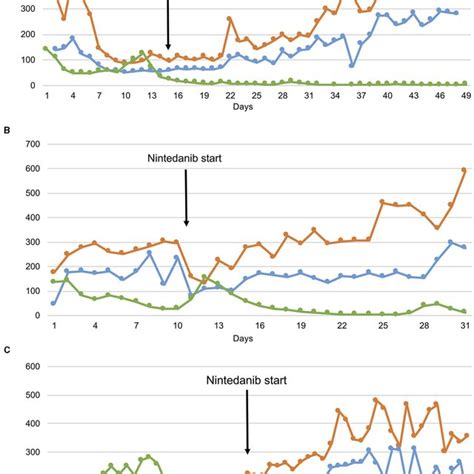 The Ratio Of Partial Pressure Arterial Oxygen To Fractional Inspired Download Scientific