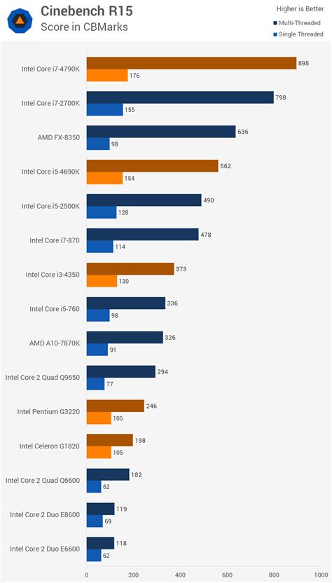 Comparing 10 Years Of Intel Cpus Hardwarezone Forums