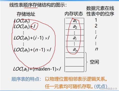 线性表顺序存储顺序存储 线性表 Csdn博客