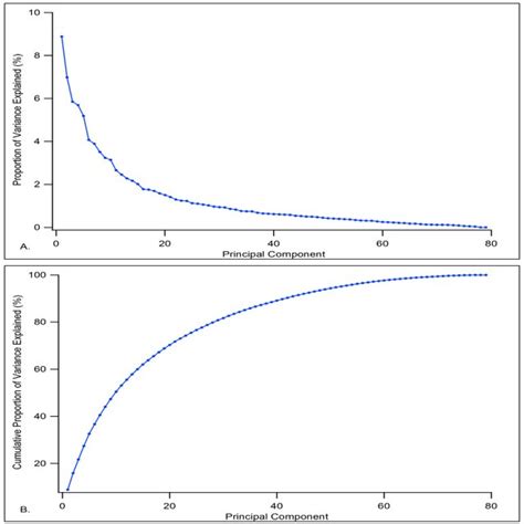 PCA Variation A Proportion Of Variance That Each Principal Component Download Scientific
