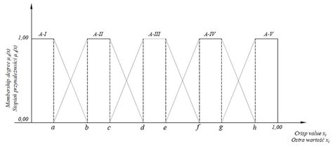 Function Of Belonging Of The Input Set A Of The Fuzzy Model For The Download Scientific Diagram