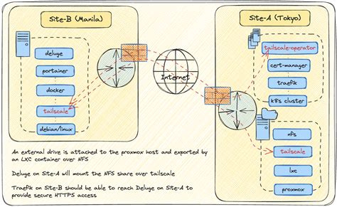 Connecting A Remote Server To My Kubernetes Cluster And Mounting An Nfs Share Over Tailscale