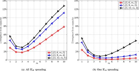 Figure 13 From Design Of Spatially Coupled Ldpc Codes Over Gf Q For