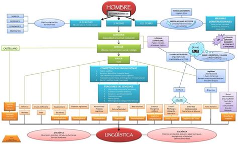 Mapa Conceptual Lenguaje Lengua Y Habla Hayes
