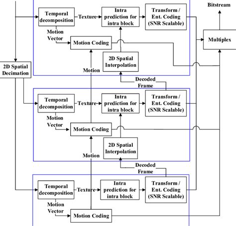 Structure Of Svc Encoder With 3 Layers Download Scientific Diagram