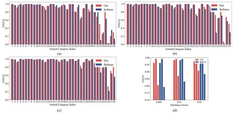 Remote Sensing Free Full Text Dynamic Loss Reweighting Method Based On Cumulative